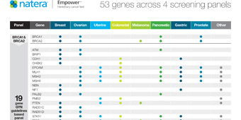 Empower Patients | Natera