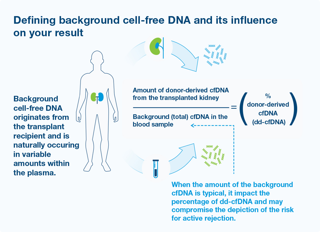 Transplant Rejection Assessment | Natera