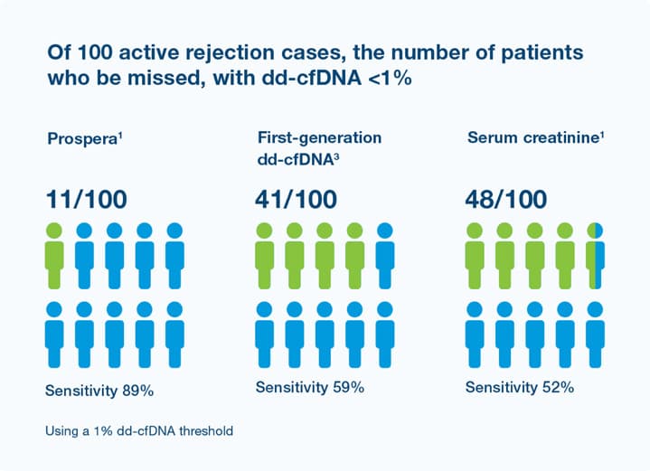 Transplant Rejection Assessment | Natera