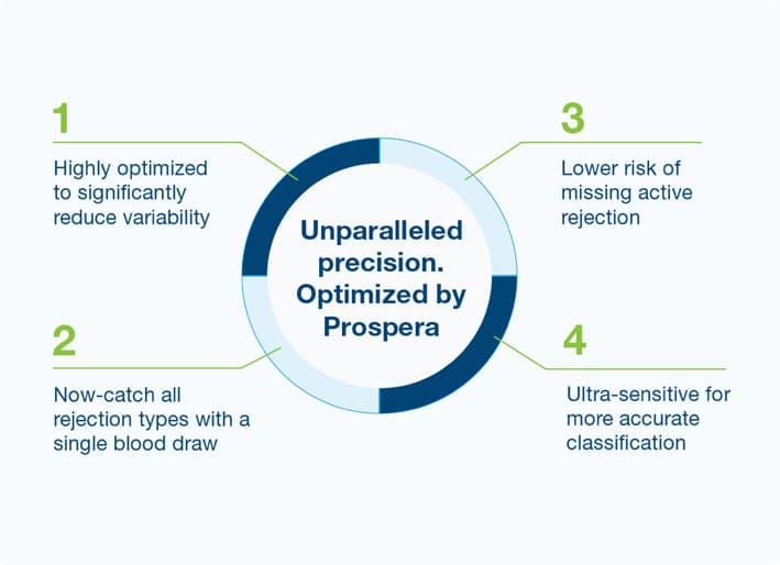 Transplant Rejection Assessment | Natera