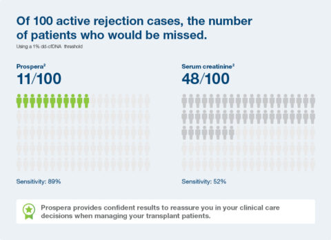Blood Test for Kidney Transplant Rejection – Prospera