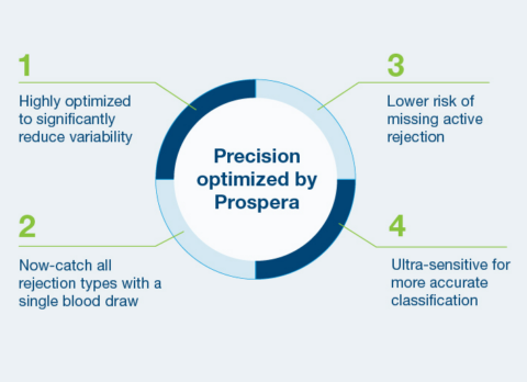 Blood Test for Kidney Transplant Rejection – Prospera