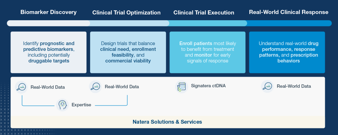 Real World Evidence | Natera