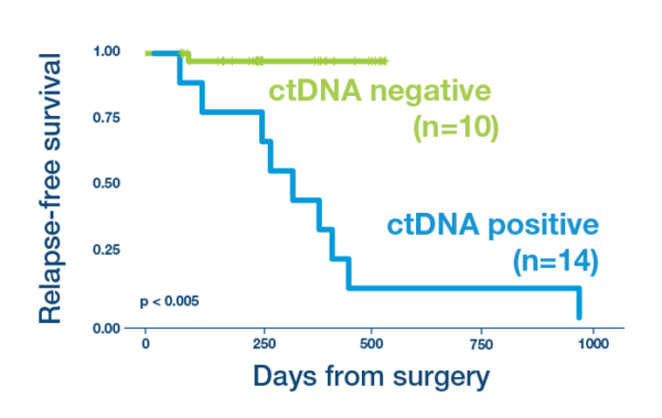 ctDNA Testing for Lung Cancer – Signatera