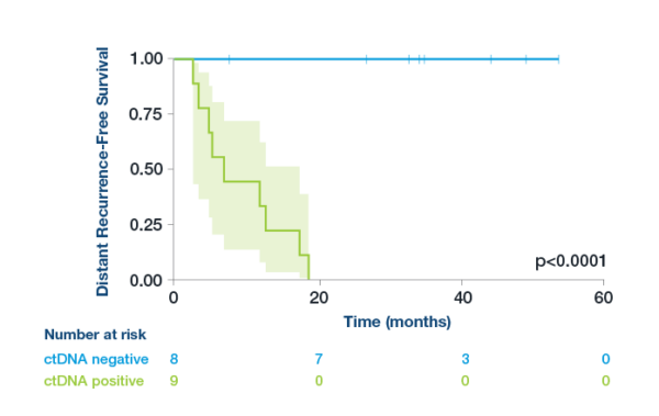 ctDNA Testing for Lung Cancer – Signatera