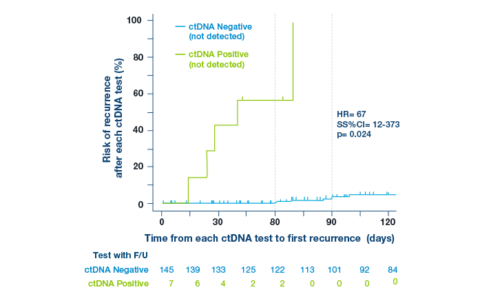 ctDNA Testing for Skin Cancer – Signatera