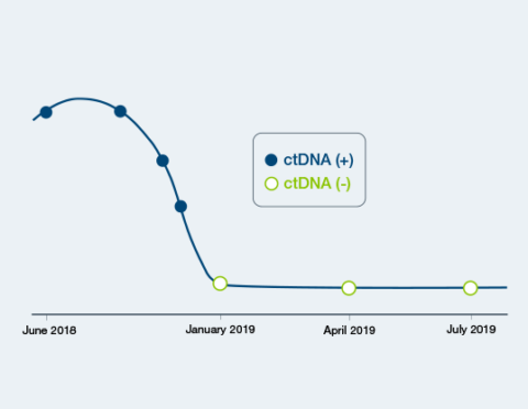 ctDNA Testing for MRD in Breast Cancer Patients – Signatera