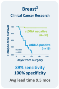 Signatera – Circulating Tumor DNA Blood Test | Natera