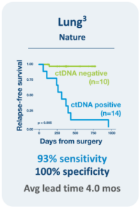 Signatera – Circulating Tumor DNA Blood Test | Natera