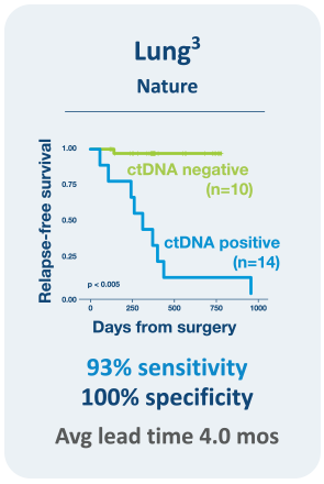 Signatera – Circulating Tumor DNA Blood Test | Natera