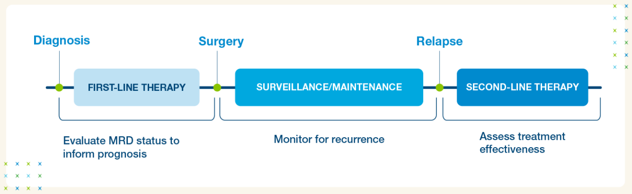 ctDNA Testing for Ovarian & Gynecologic Cancers – Signatera
