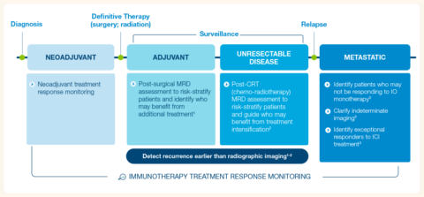 ctDNA Testing for Lung Cancer – Signatera