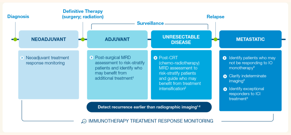 ctDNA Testing for Lung Cancer – Signatera