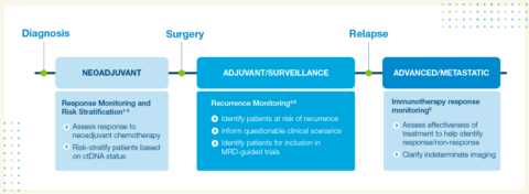 ctDNA Testing for MRD in Breast Cancer Patients – Signatera