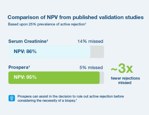Blood Test for Kidney Transplant Rejection – Prospera