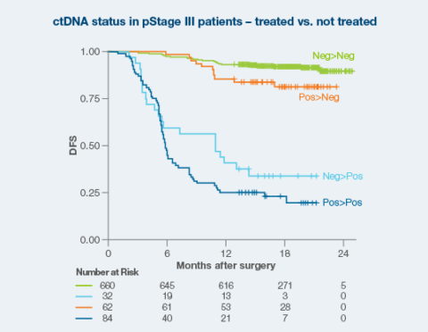 Colon Cancer Recurrence Blood Test – Signatera