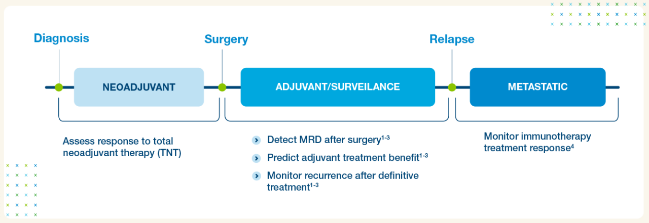 Colon Cancer Recurrence Blood Test – Signatera