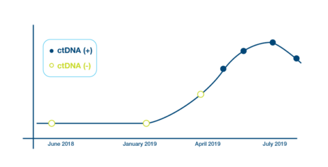 Breast Cancer Recurrence Screening Blood Test – Signatera