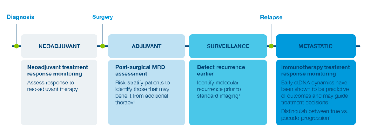 ctDNA Testing for Skin Cancer – Signatera