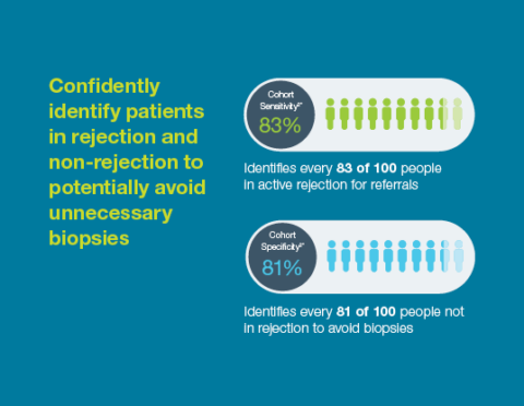 Blood Test for Kidney Transplant Rejection – Prospera