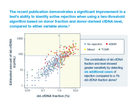 Blood Test for Kidney Transplant Rejection – Prospera