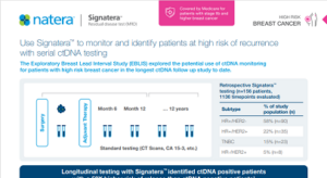 Breast Cancer Recurrence Screening Blood Test – Signatera