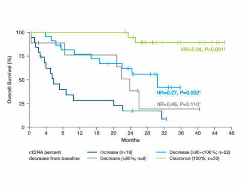 ctDNA Testing for Lung Cancer – Signatera