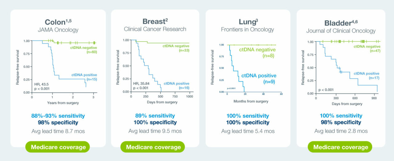 Signatera – Circulating Tumor DNA Blood Test | Natera