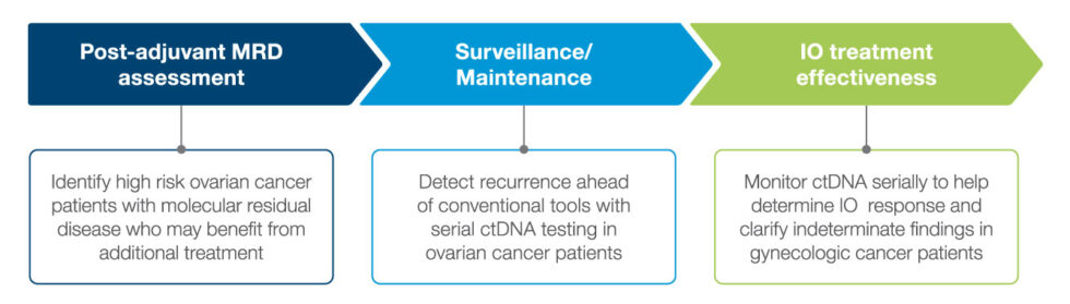 ctDNA Testing for Ovarian & Gynecologic Cancers – Signatera
