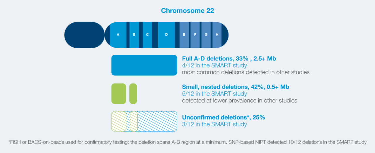 NIPT for 22q11.2 Deletion Screening | DiGeorge Syndrome | Natera