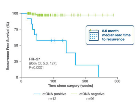 ctDNA Testing for Lung Cancer – Signatera