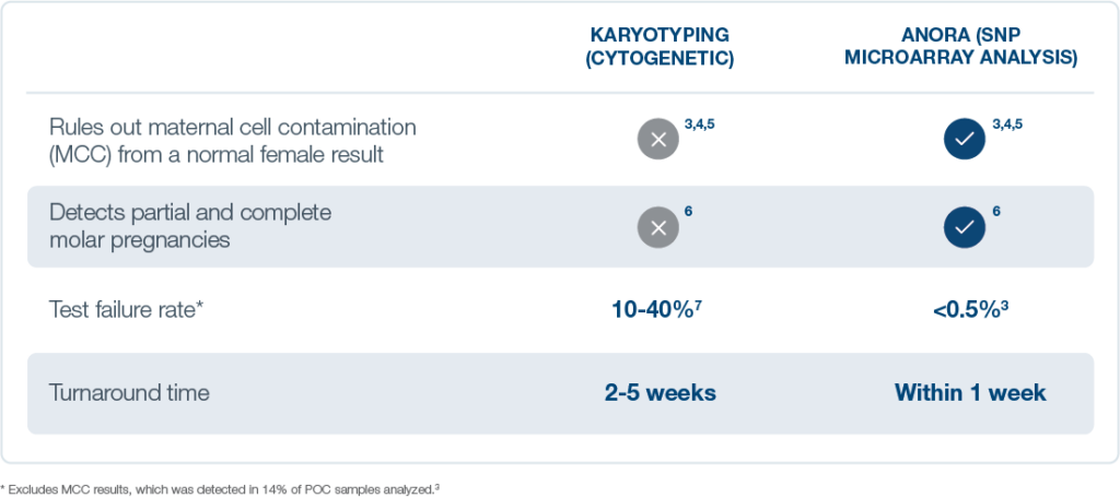 Testing for Chromosomal Abnormalities with the Anora Miscarriage Test