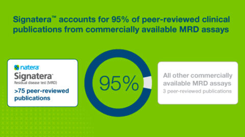 Signatera – Circulating Tumor DNA Blood Test | Natera