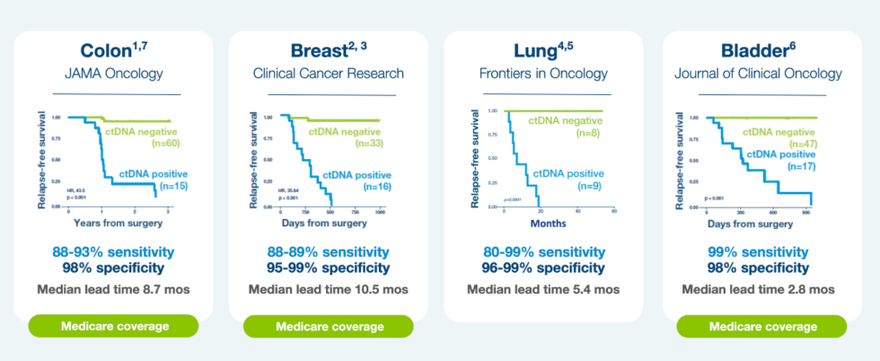 Signatera – Circulating Tumor DNA Blood Test | Natera