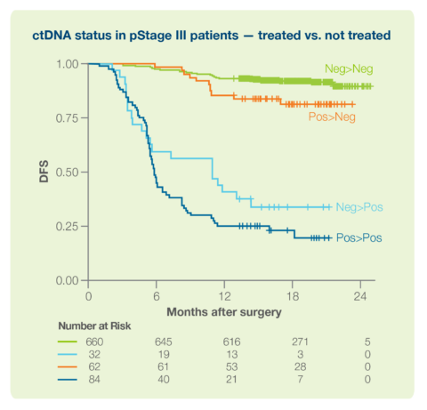 Colon Cancer Recurrence Blood Test – Signatera
