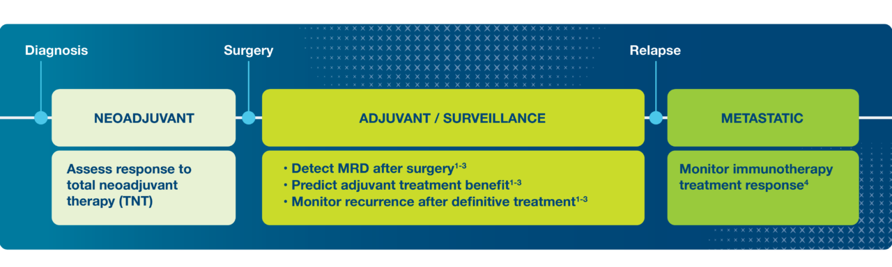 Colon Cancer Recurrence Blood Test – Signatera