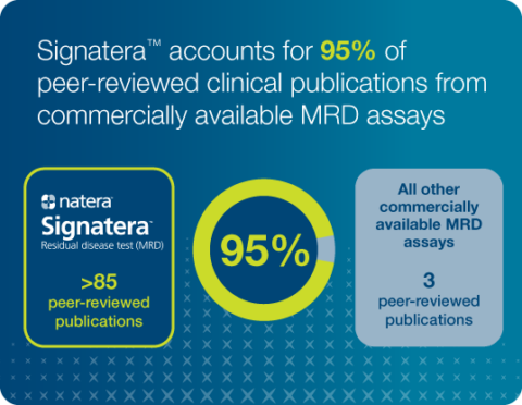 Signatera – Circulating Tumor DNA Blood Test | Natera