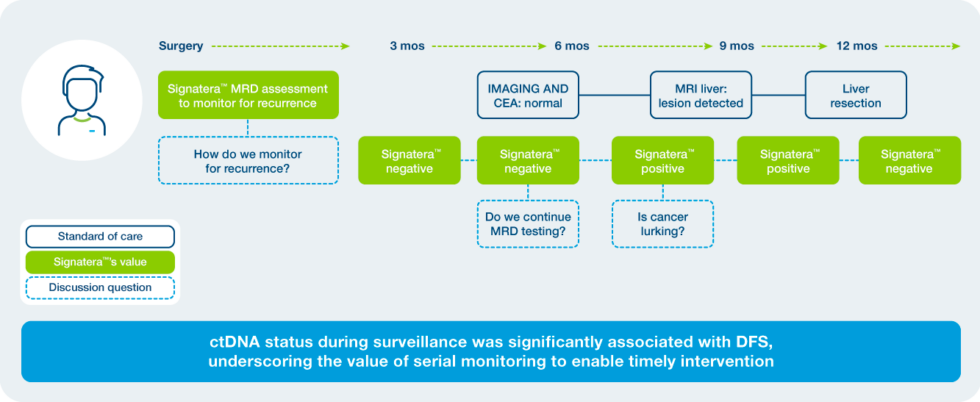 Colon Cancer Recurrence Blood Test – Signatera