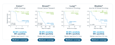 Signatera – Circulating Tumor DNA Blood Test | Natera