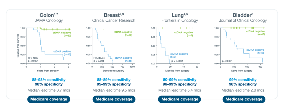 Signatera – Circulating Tumor DNA Blood Test | Natera