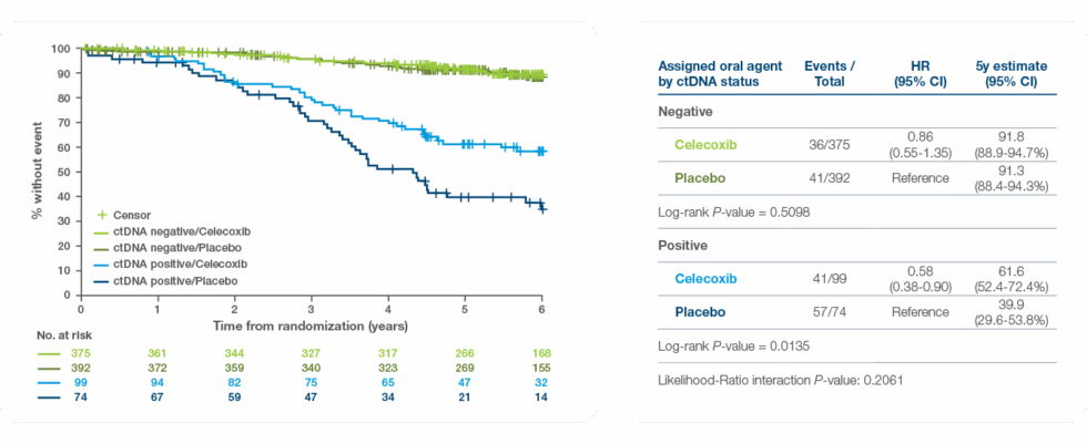 Colon Cancer Recurrence Blood Test – Signatera