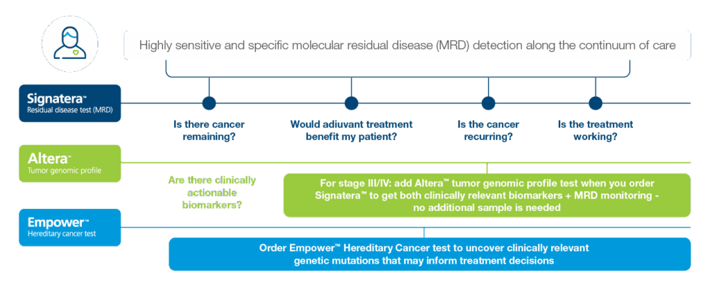 Colon Cancer Recurrence Blood Test – Signatera