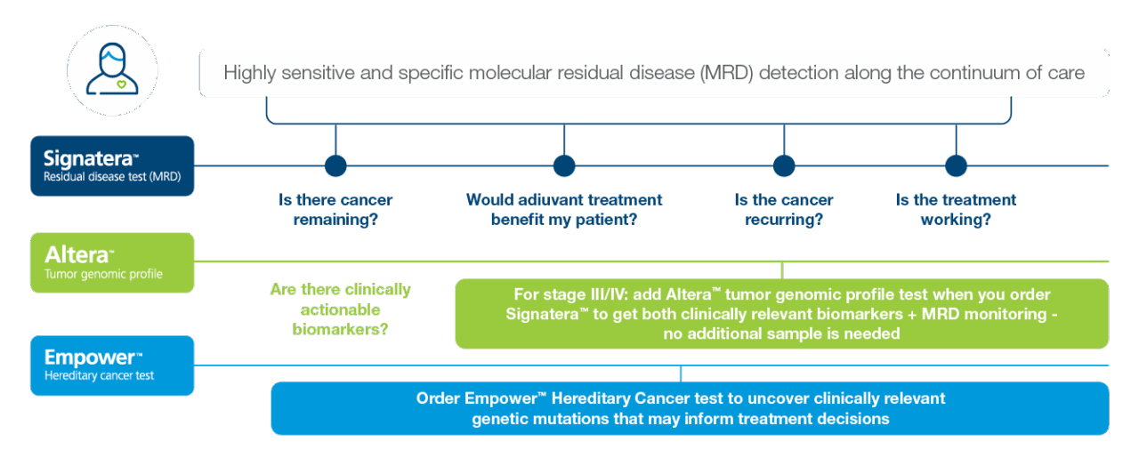 Colon Cancer Recurrence Blood Test – Signatera