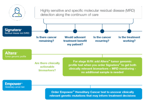 Colon Cancer Recurrence Blood Test – Signatera