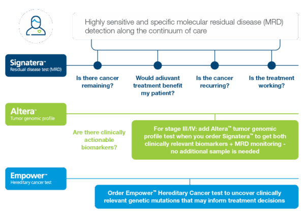 Colon Cancer Recurrence Blood Test – Signatera