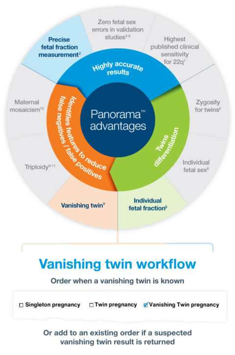 Understanding Vanishing Twin Syndrome | Natera's Panorama NIPT