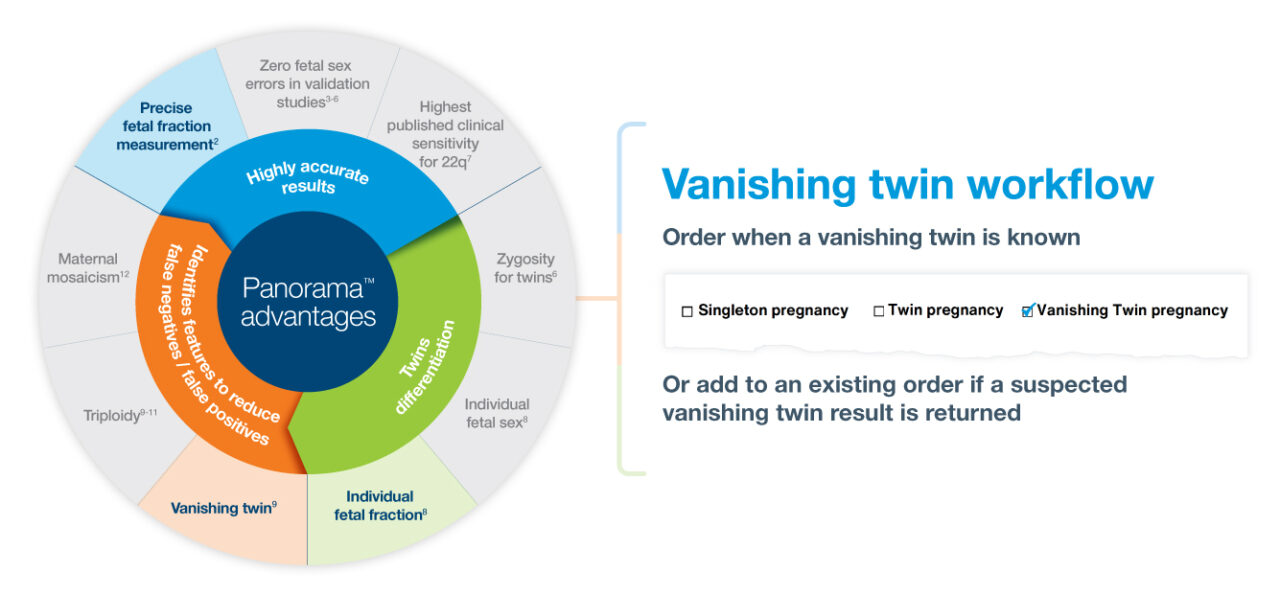 NIPT for Vanishing Twin Pregnancies | Natera's Panorama