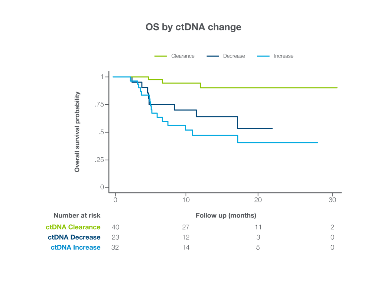 ctDNA Testing for Skin Cancer – Signatera