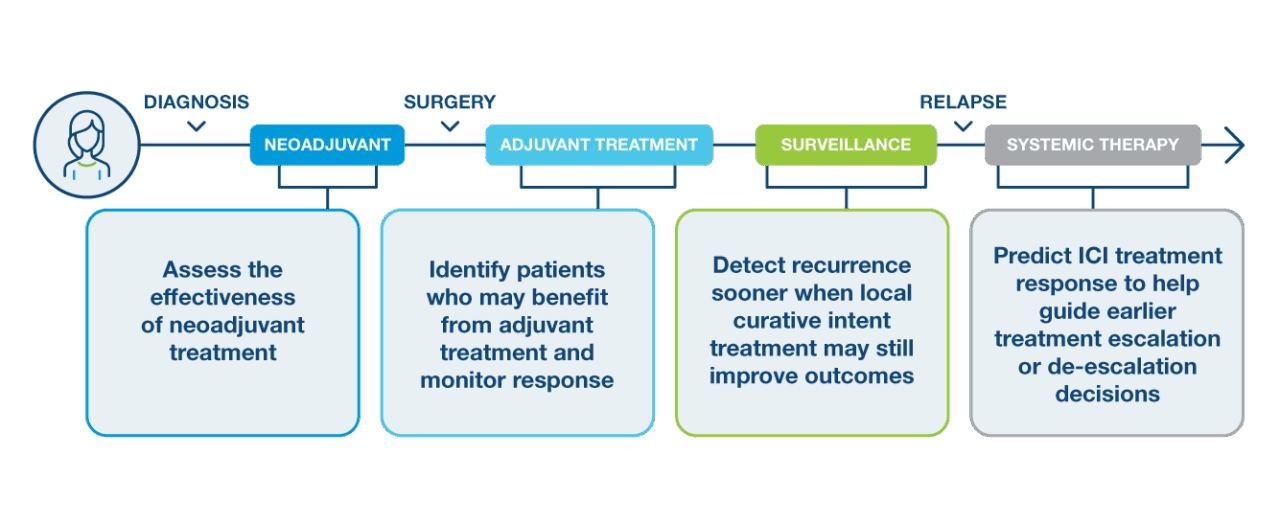 ctDNA Testing for Skin Cancer – Signatera