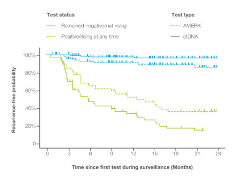 ctDNA Testing for Skin Cancer – Signatera